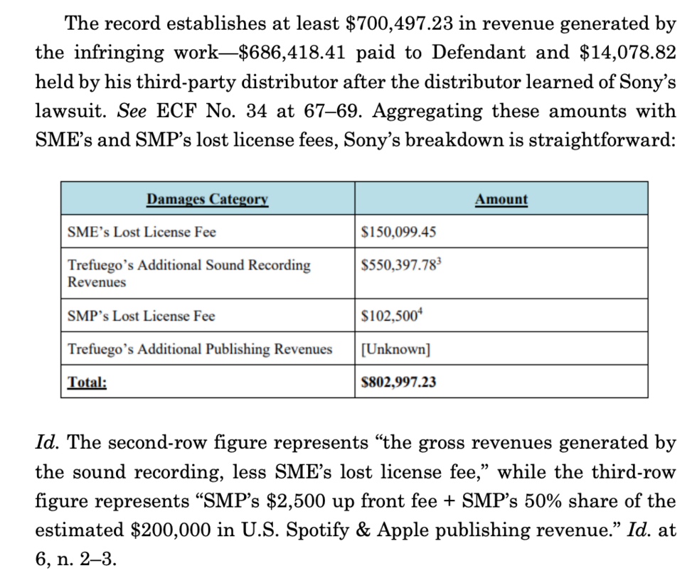TikToker hit with 800k in music copyright infringement case | Vondran Legal