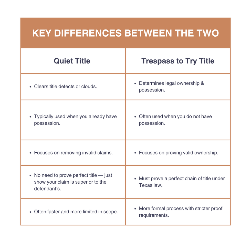 Quiet Title vs. Trespass to Try Title in Texas: What’s the Difference ...