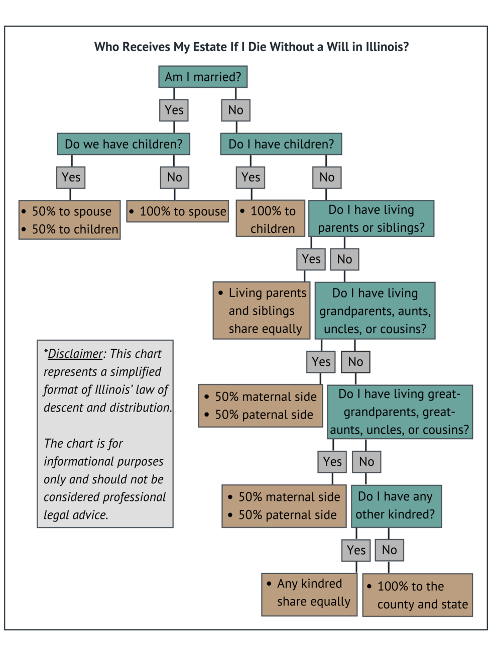 Illinois Intestate Succession and Estate Planning - Pestinger Law LLC
